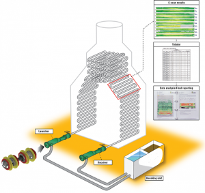Pipeline Inspection Services - Pigging | Oleum Process & Pipeline Services